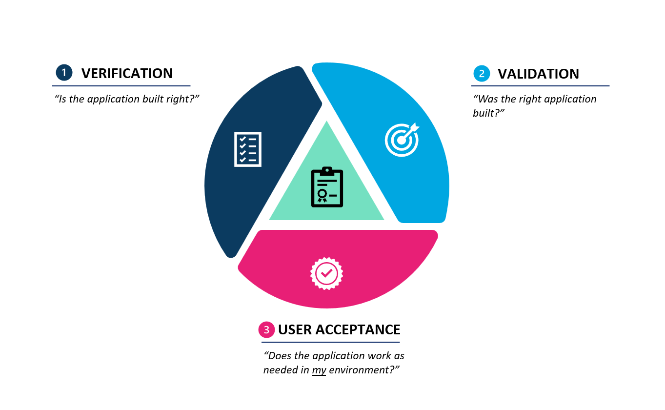 Software Verification, Validation, & UAT - What’s the Difference ... Software Verification, Validation, & UAT - What’s the Difference ...
